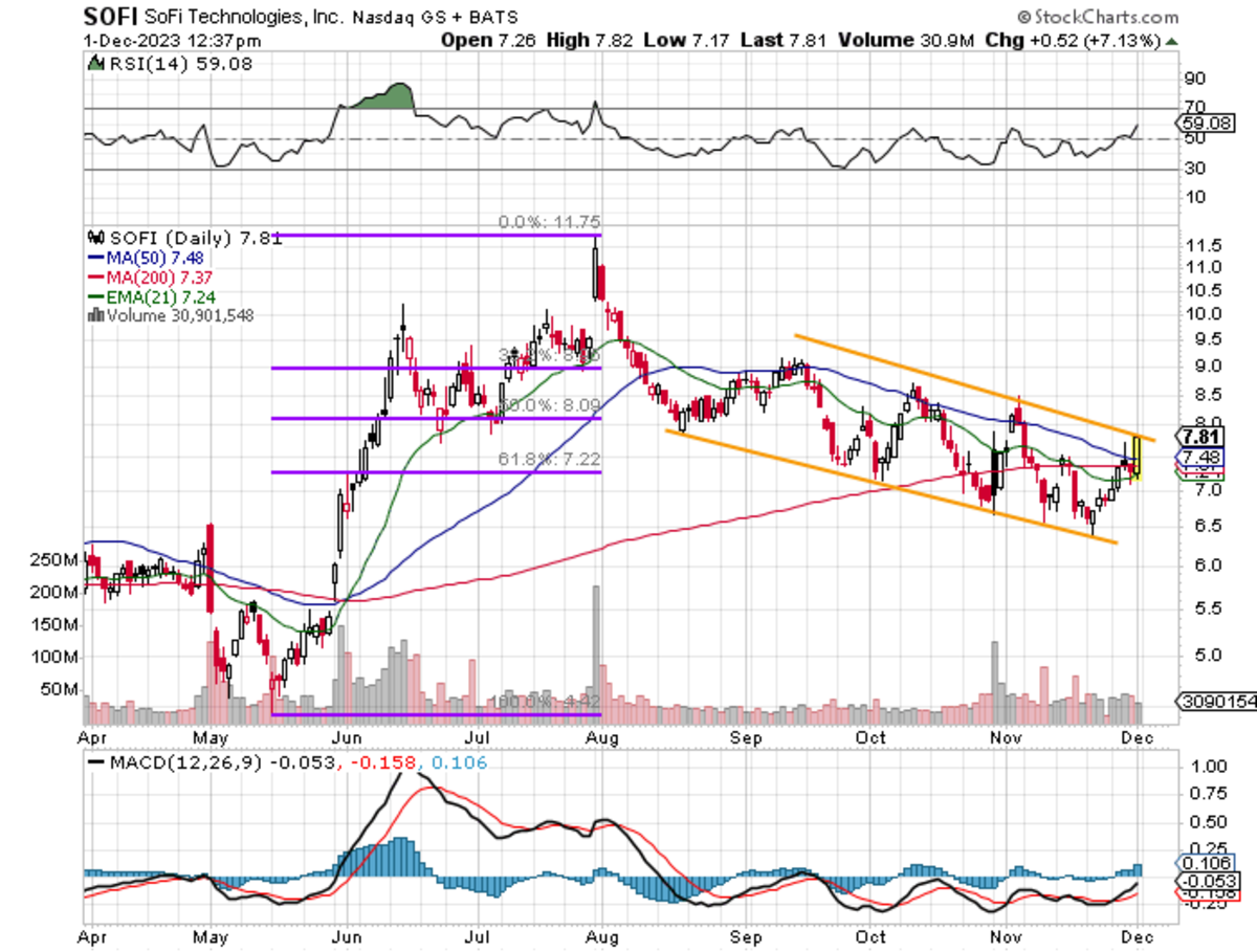 SoFi Shows Some Strength - TheStreet Pro