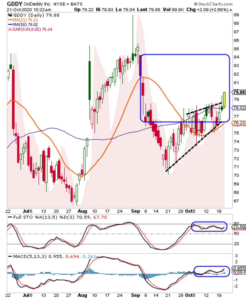 Here's the GoDaddy Trade to Watch - TheStreet Pro