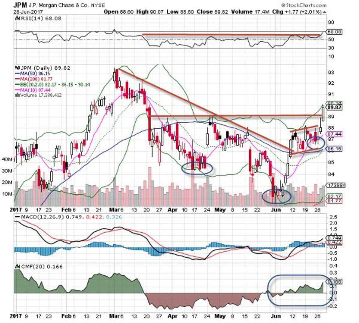 JPMorgan Banks on a Strong Chart - TheStreet Pro