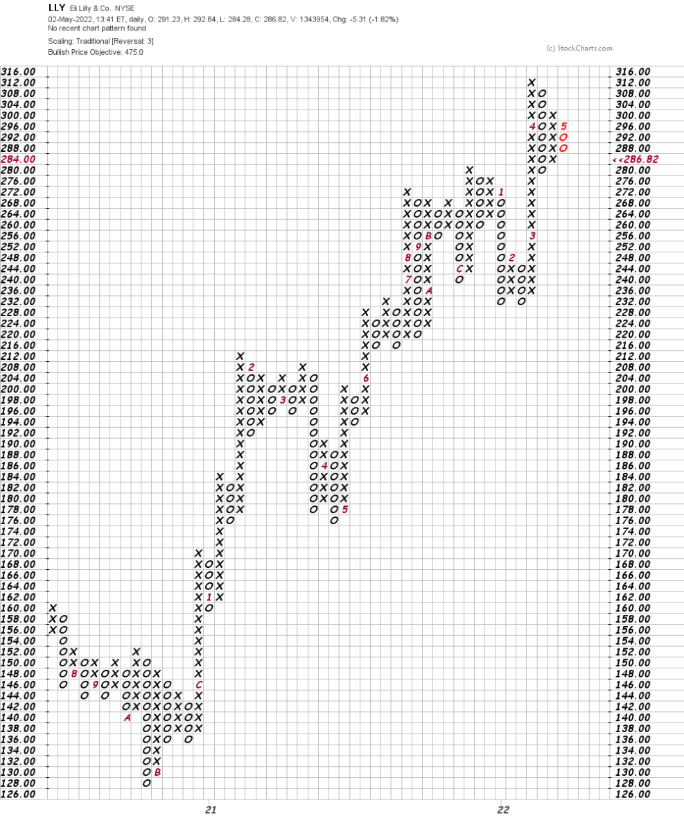Eli Lilly's Charts Look a Bit Frail - TheStreet Pro