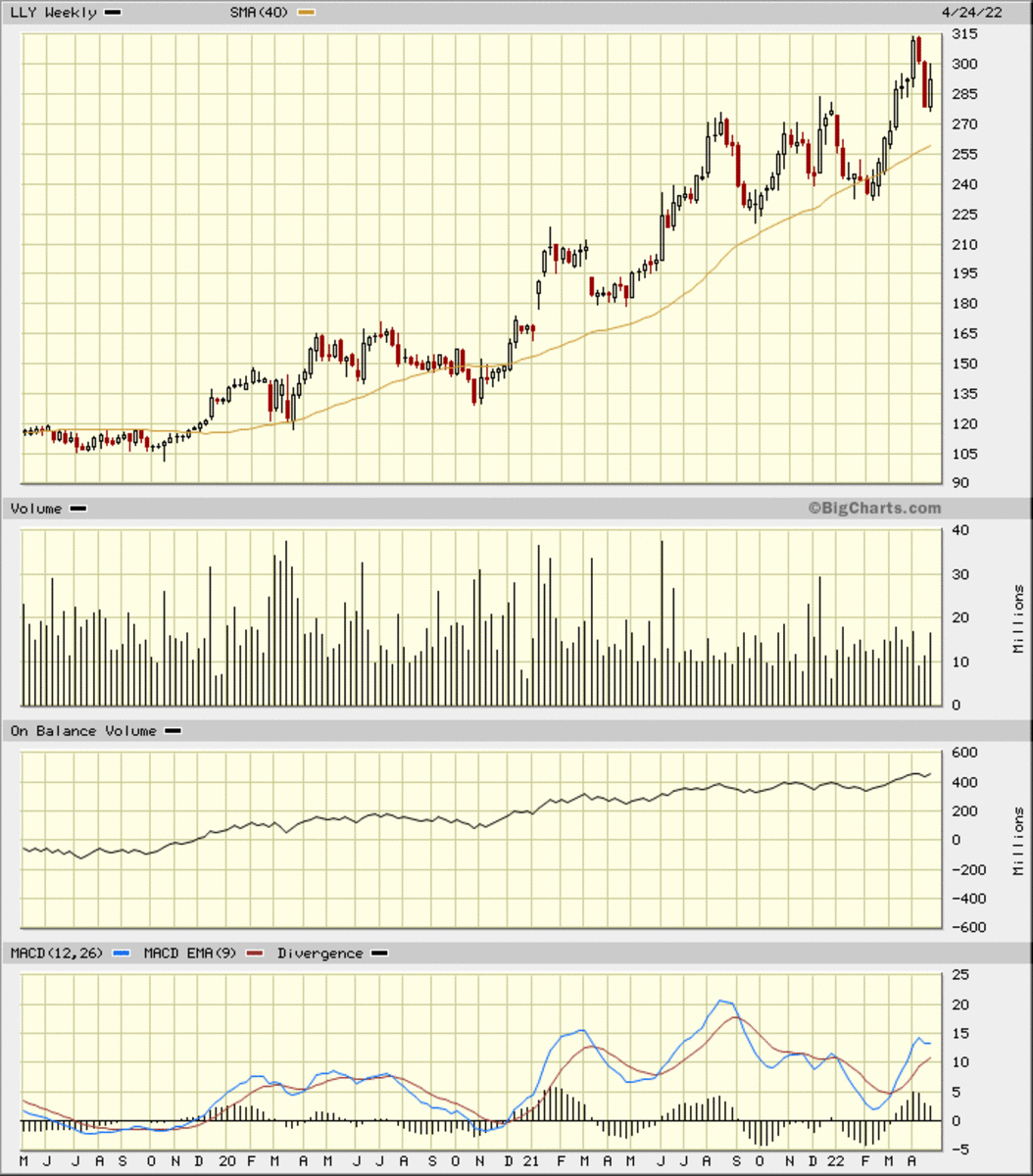 Eli Lilly's Charts Look a Bit Frail - TheStreet Pro