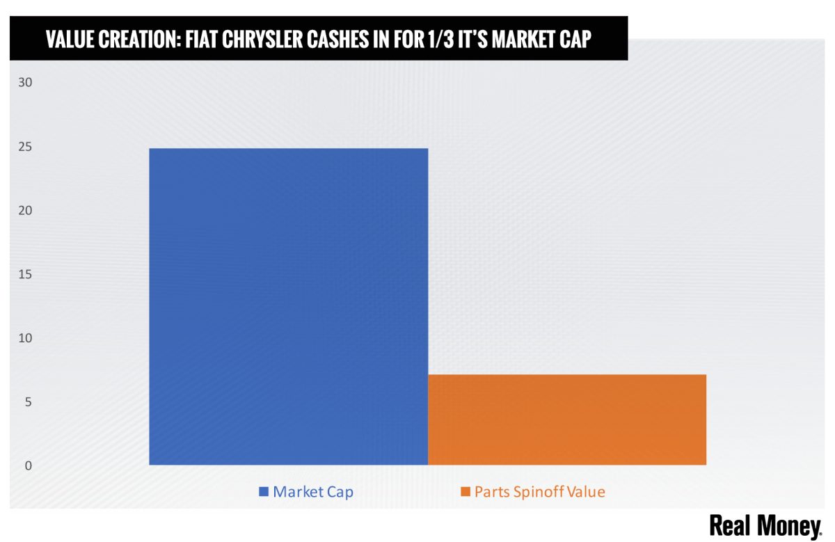 Chart of the Day: Google's Waymo Offers Way More Opportunity for Fiat ...