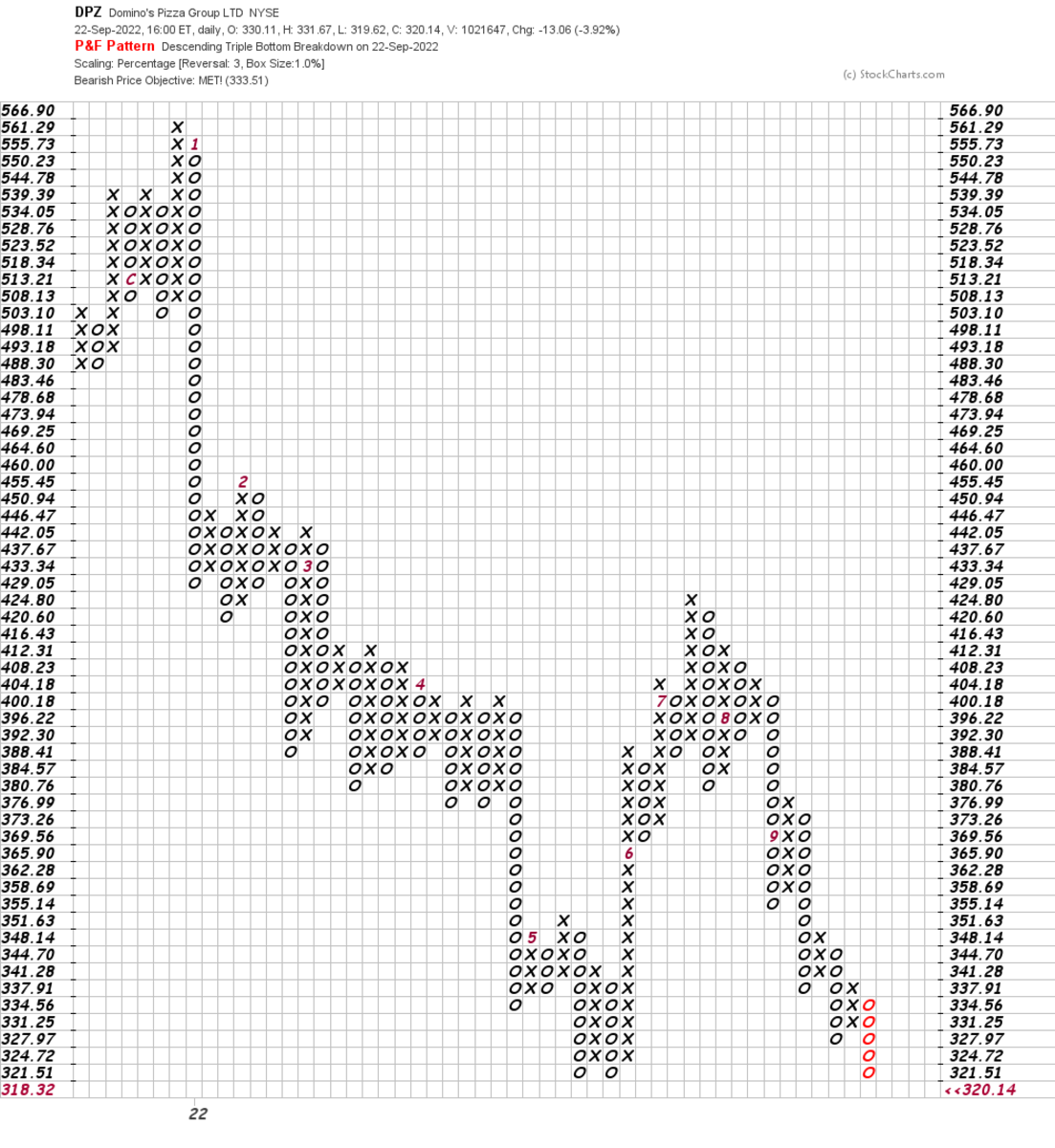 Domino's Pizza Could Get Cold Before the Charts Look Inviting ...