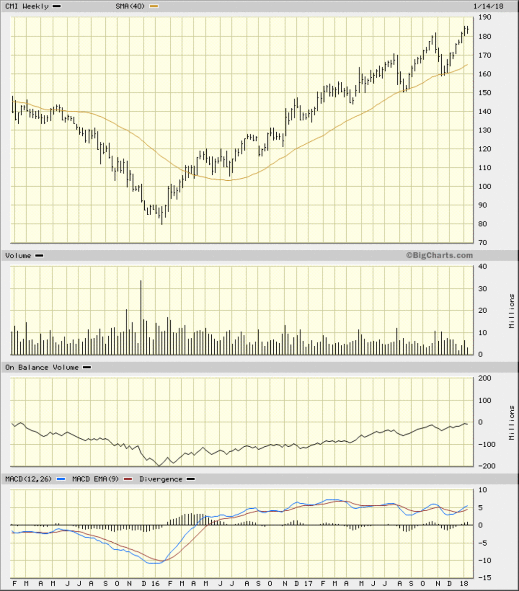 The Chart of Cummins Looks Bullish - TheStreet Pro