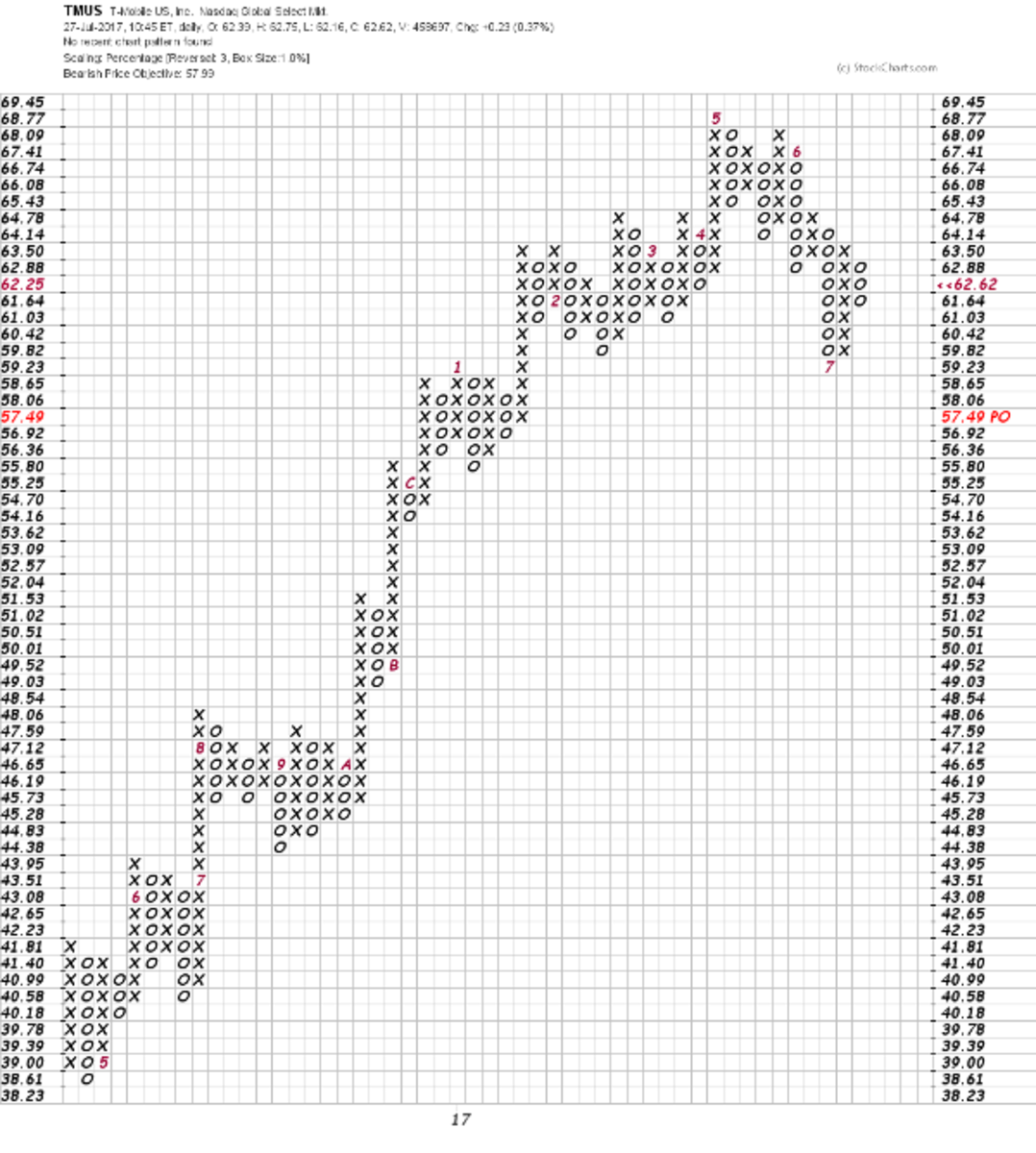 T-Mobile: A Clear Strategy in a Fuzzy Market - TheStreet Pro