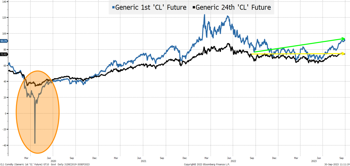 Oil's on the Front Burner, and It's Getting Overcooked - TheStreet Pro
