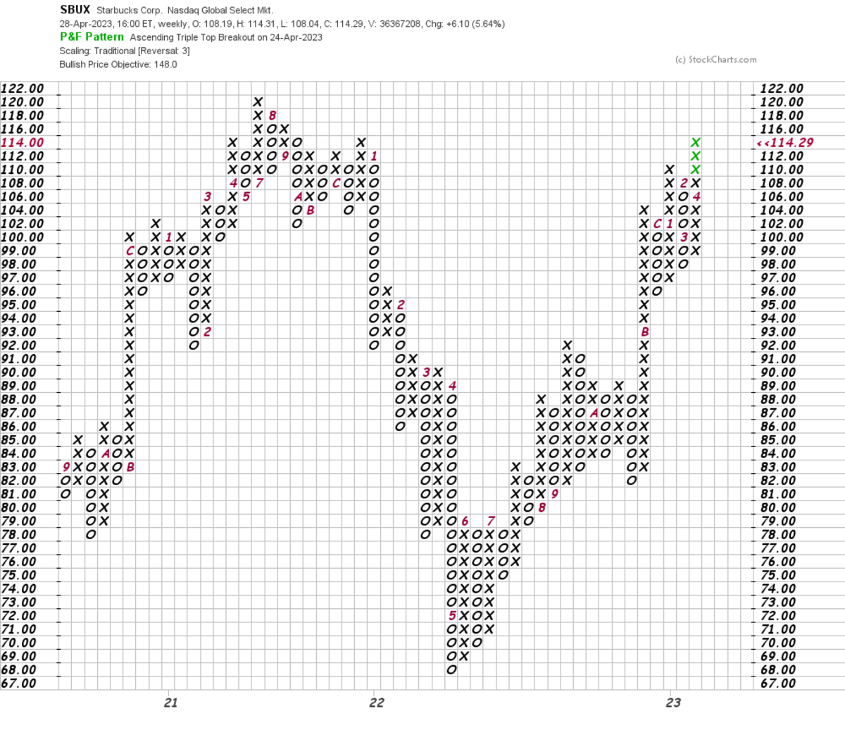 Starbucks' Charts Look Pretty Grande in Advance of Earnings - TheStreet Pro