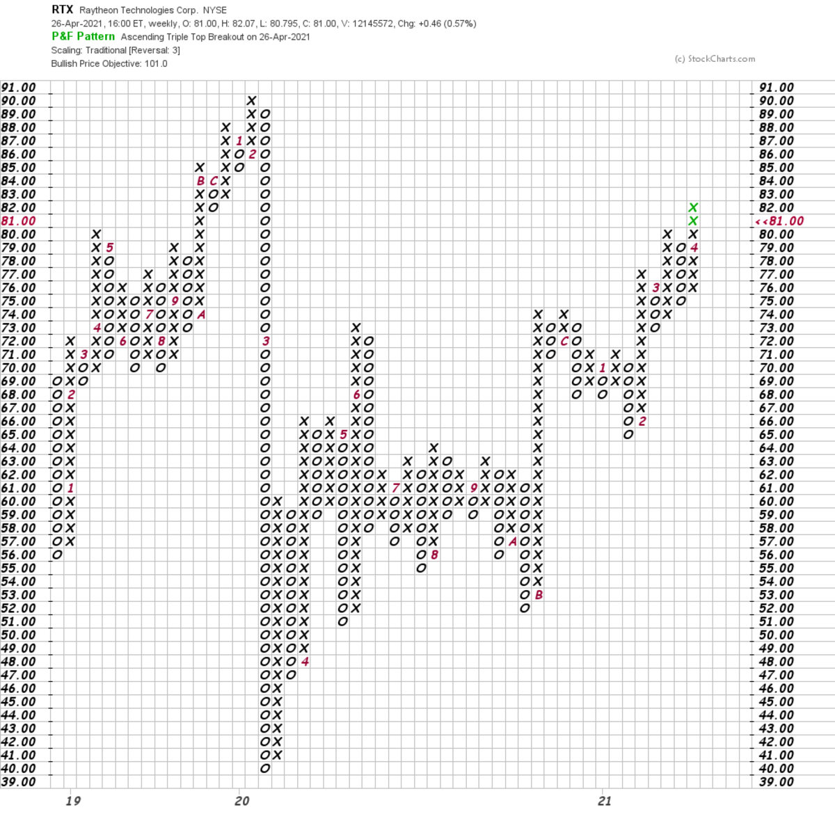 Raytheon Technologies' Charts Are Bullish - TheStreet Pro