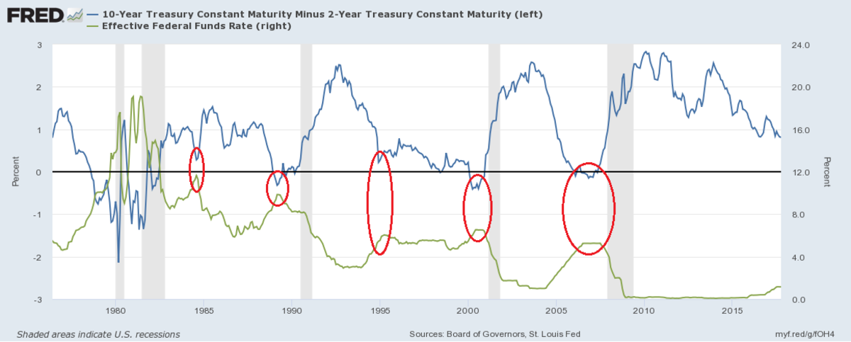 Straight Scoop on a Flattening Yield Curve - TheStreet Pro