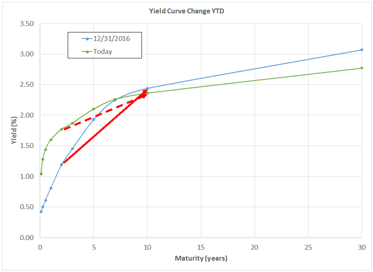 Straight Scoop on a Flattening Yield Curve - TheStreet Pro