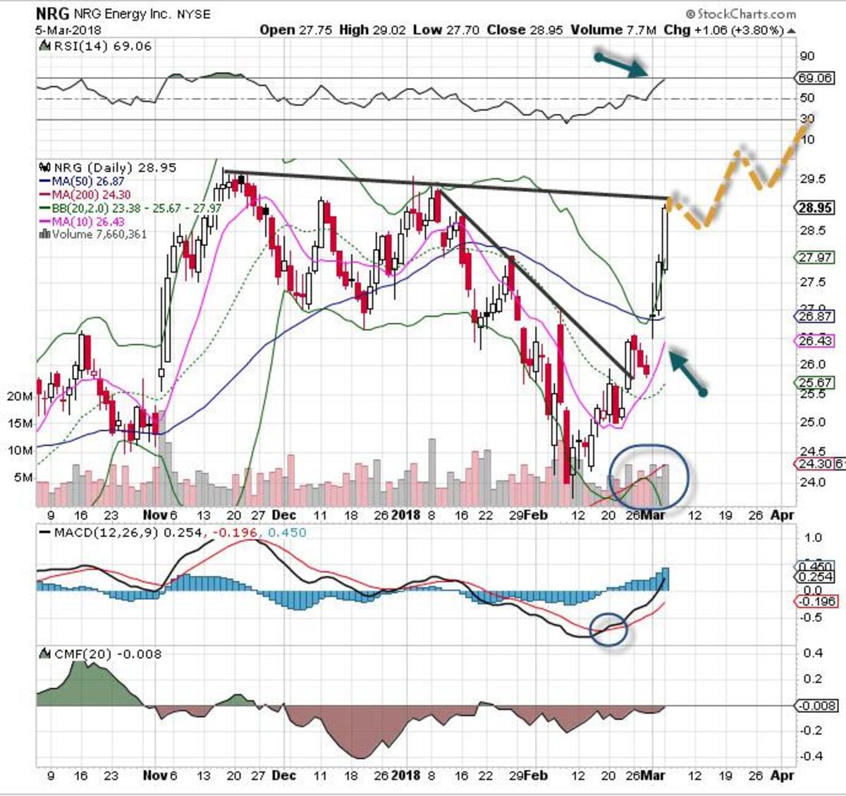 NRG Is Full of Energy - TheStreet Pro