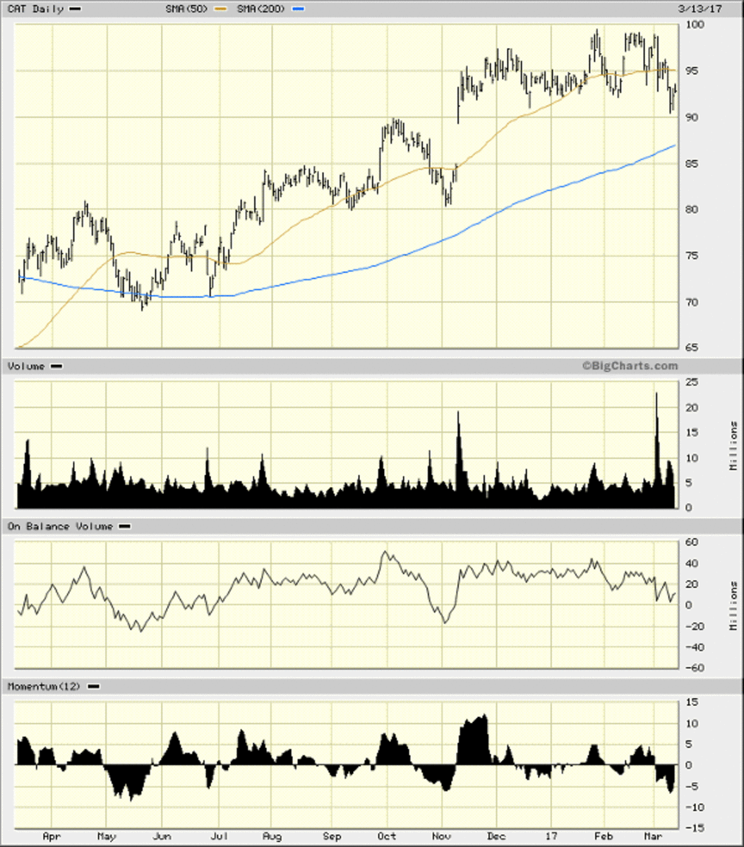 Caterpillar Chart Weakness Appears Limited - TheStreet Pro