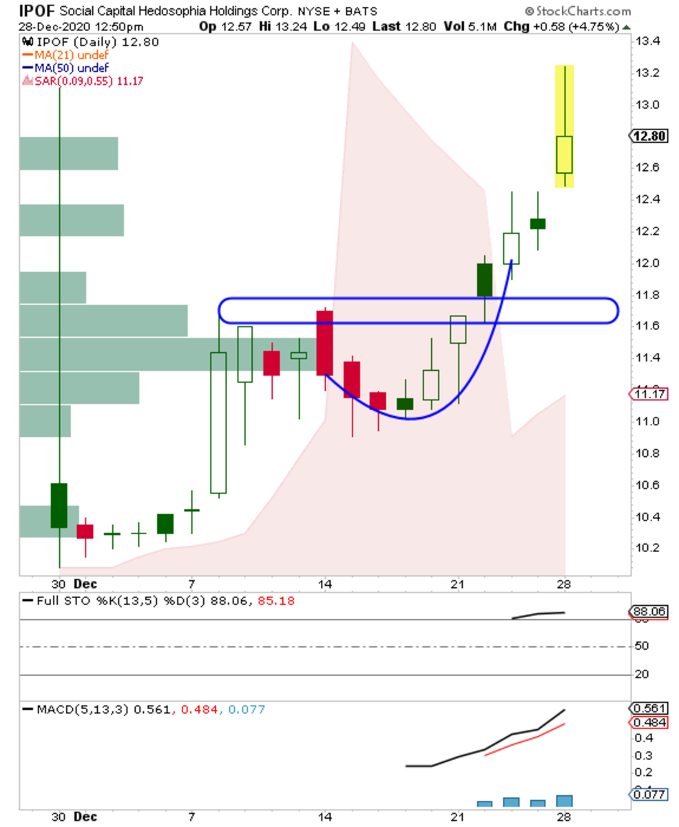 Social Capital Hedosophia Holdings Corp VI Is a $1 Billion SPAC to ...