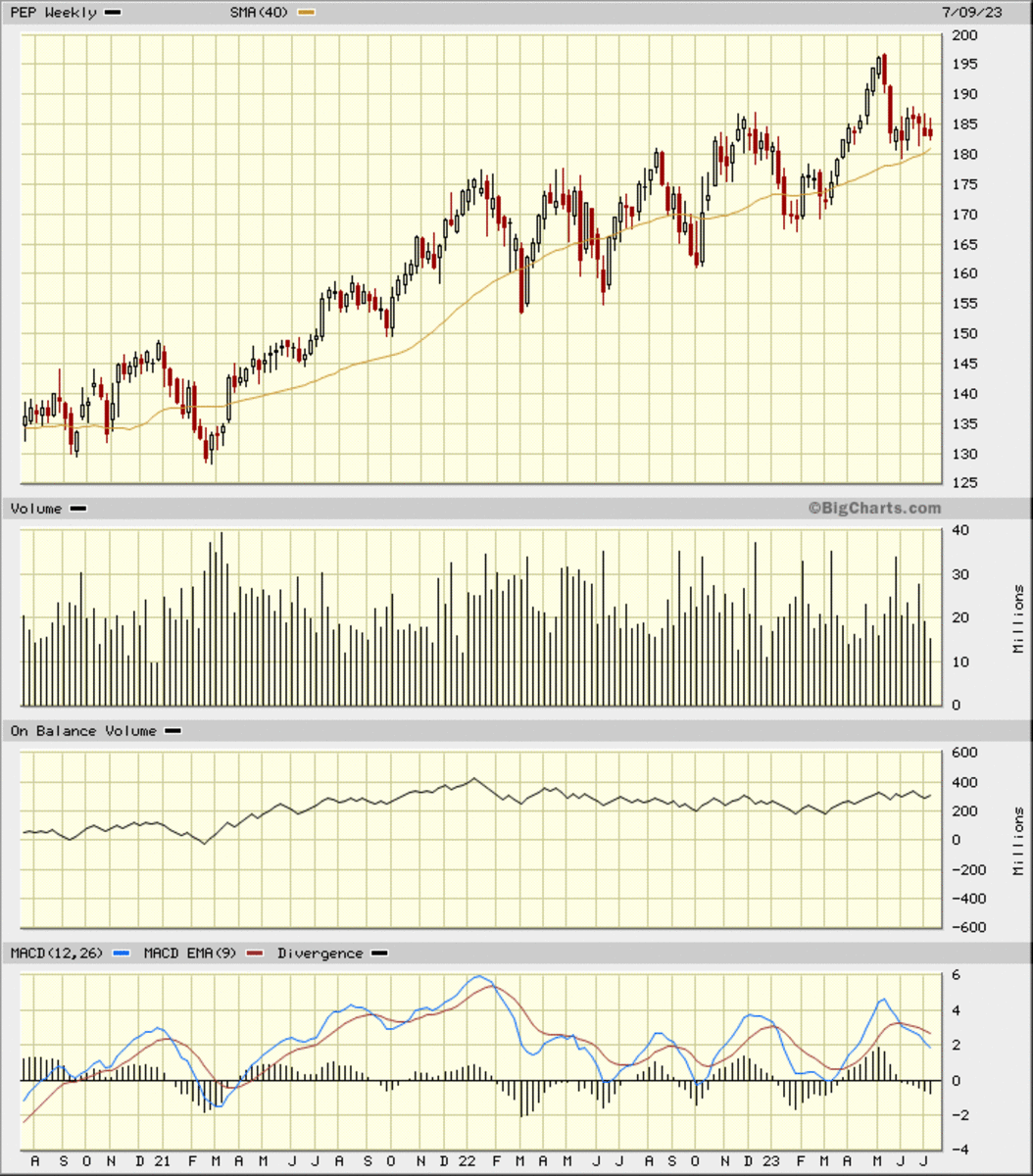 PepsiCo's Earnings Refresh the Stock's Uptrend - TheStreet Pro