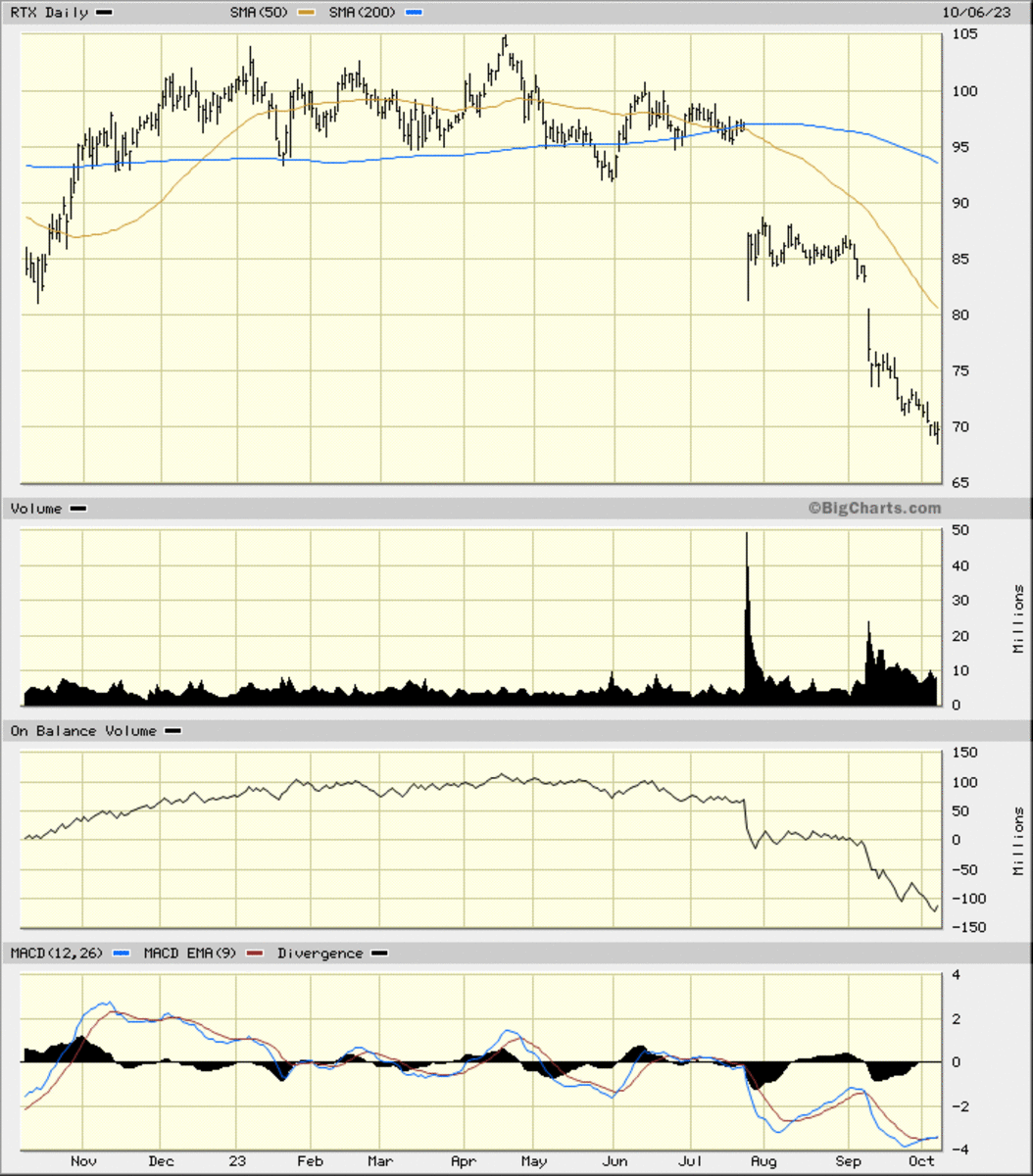 Could War in the Middle East Help RTX and Lockheed Martin Put in Lows ...