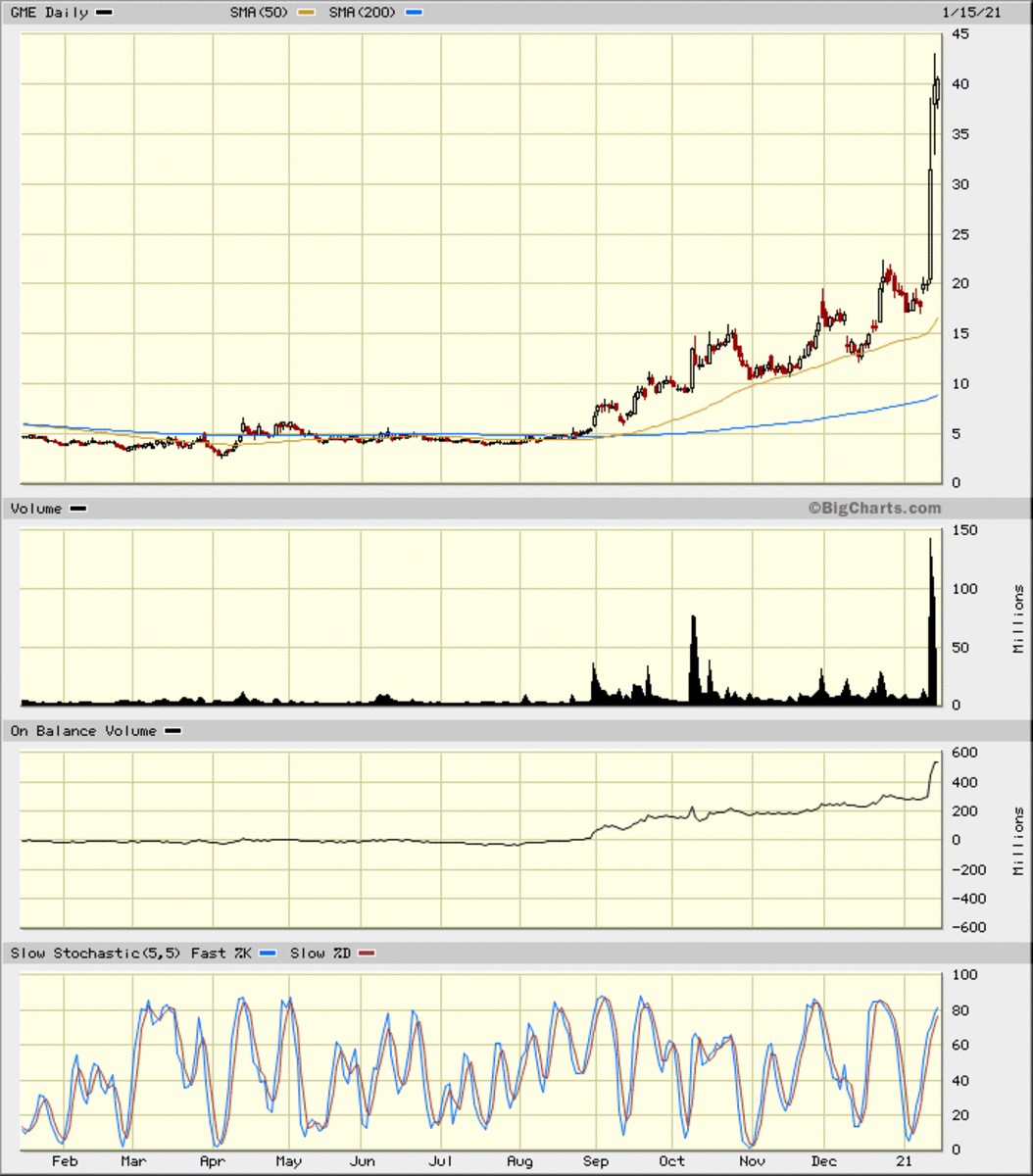 GameStop's Charts Show Us More Risk Than Reward - TheStreet Pro