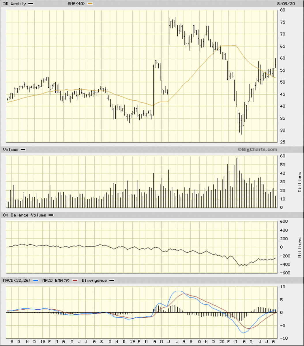 Go With the Upside Breakout on DuPont - TheStreet Pro
