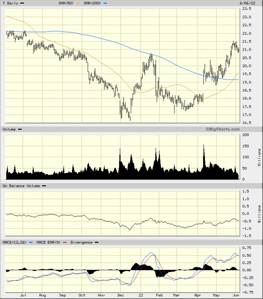 We're Taking a Fresh Look at AT&T's Charts - TheStreet Pro