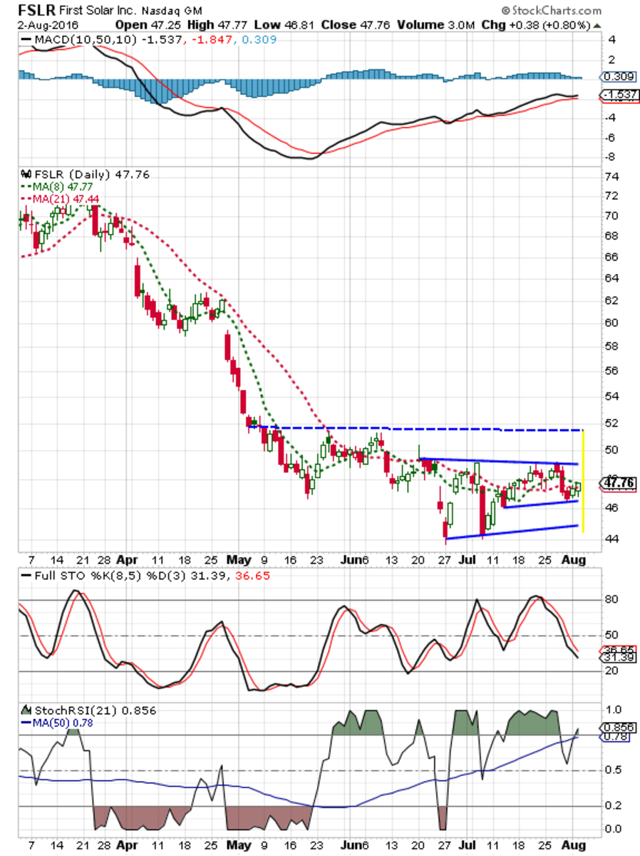 How to Trade First Solar After Earnings - TheStreet Pro