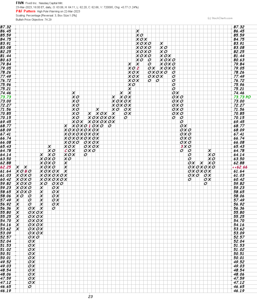 Here's My Technical Call on Five9 - TheStreet Pro