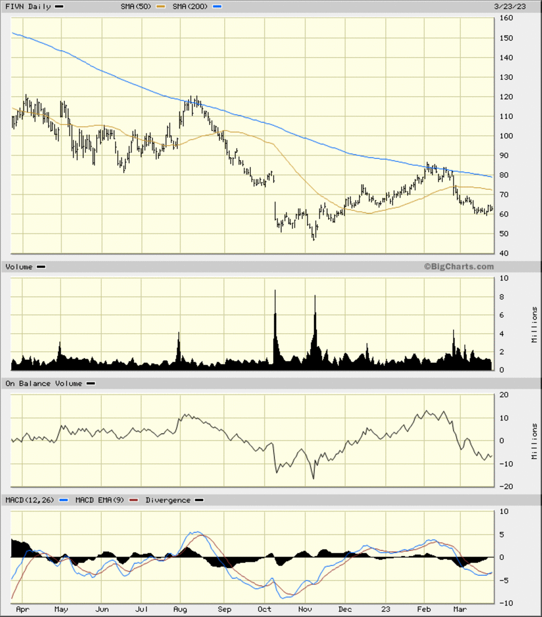 Here's My Technical Call on Five9 - TheStreet Pro