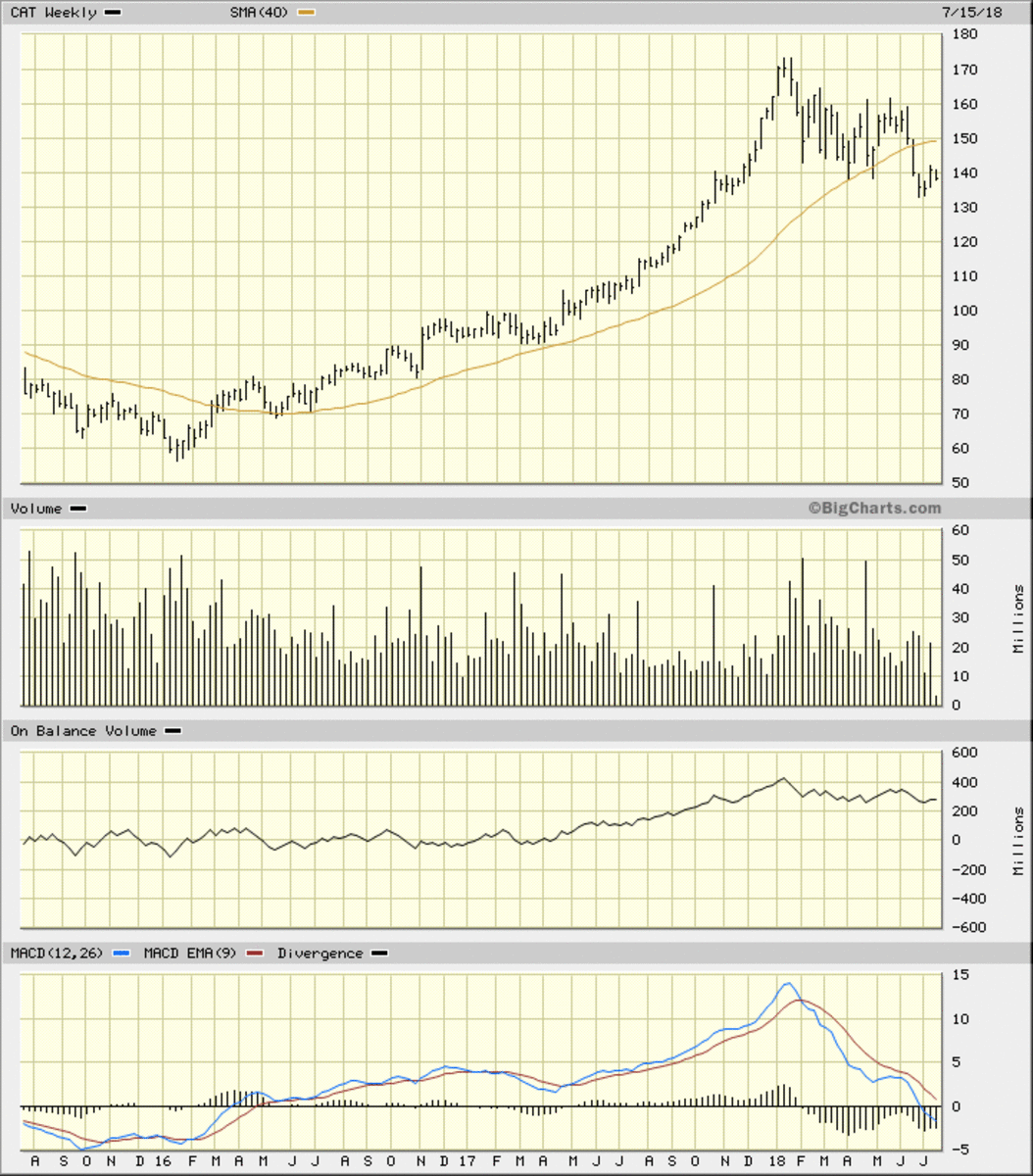 All Three of Our Caterpillar Charts Look Bearish So Avoid the Long Side ...