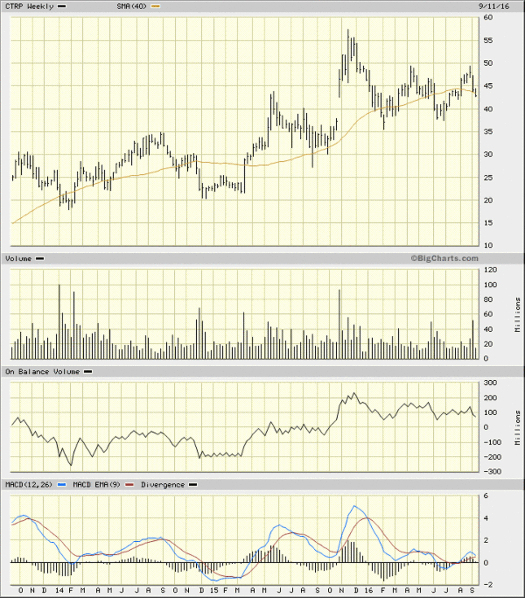 Ctrip May Attract Bears With Downgrade, Weak Charts - TheStreet Pro