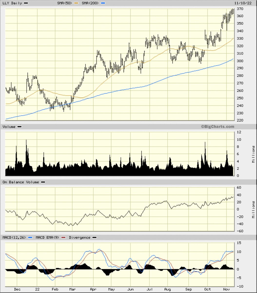 It's Time to Reexamine Eli Lilly's Charts - TheStreet Pro