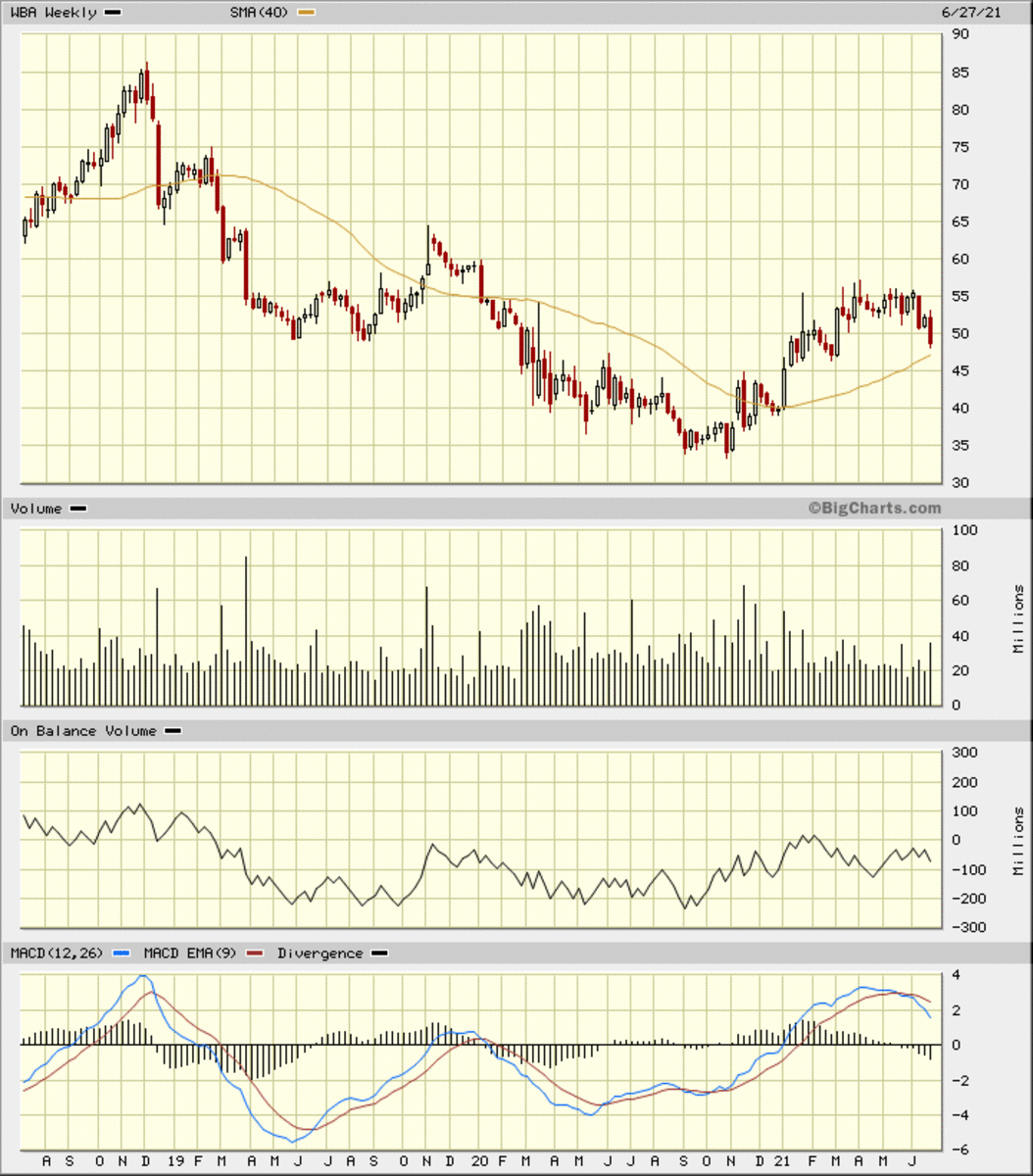 Walgreens' Charts Turn Bearish - TheStreet Pro