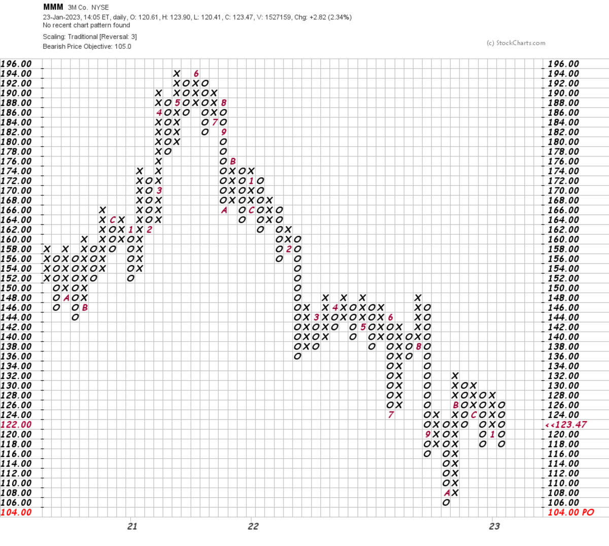 For 3M, It's a Tale of the Tape (and the Downward Sloping Charts ...