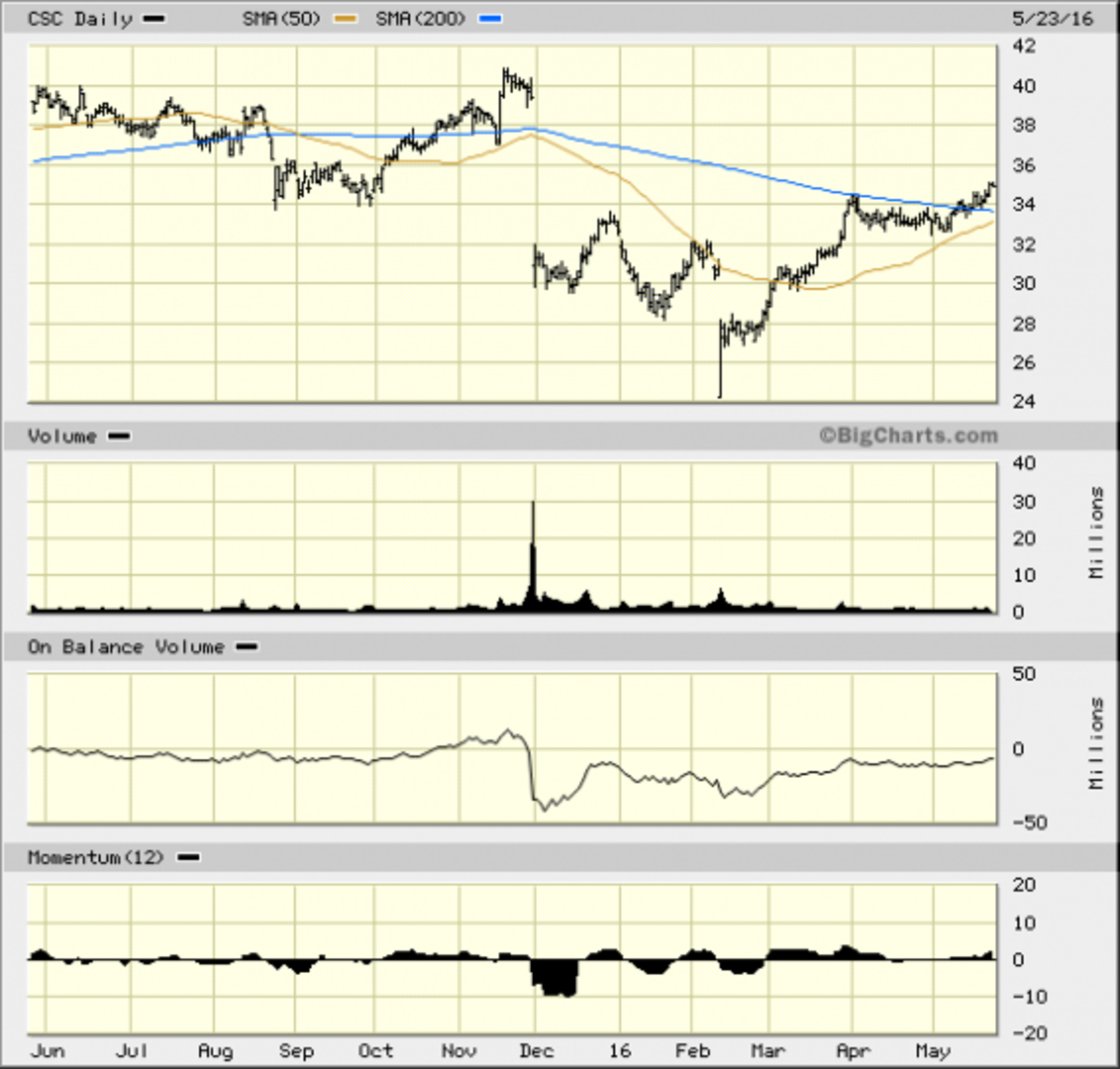 CSC's Weak Charts Need a System Update - TheStreet Pro