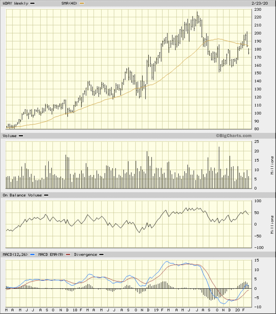 How to Play Workday With Earnings on Tap - TheStreet Pro