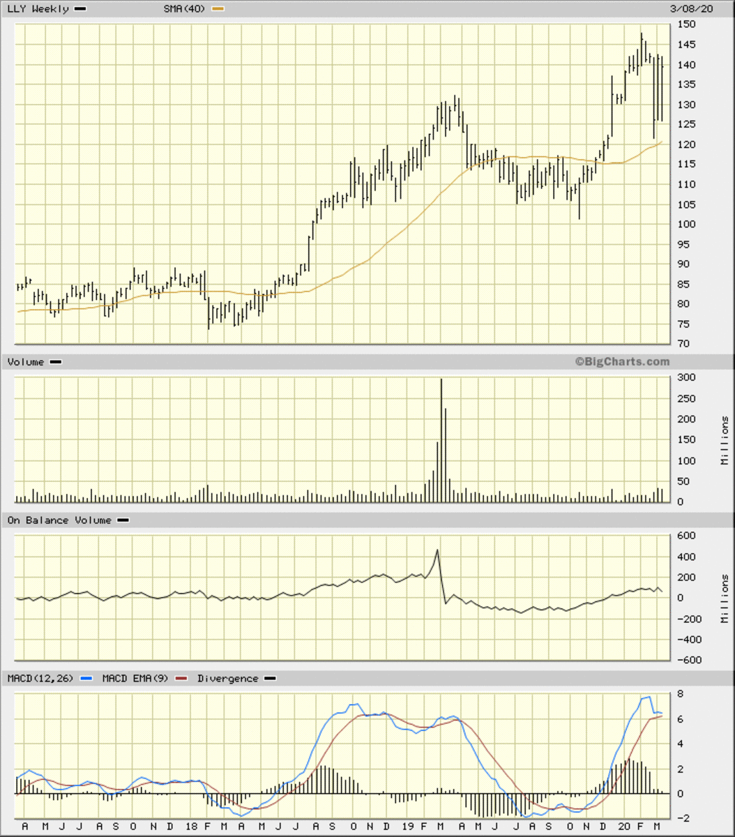I Have More Hope for Eli Lilly's Research Partnership Than Its Charts ...