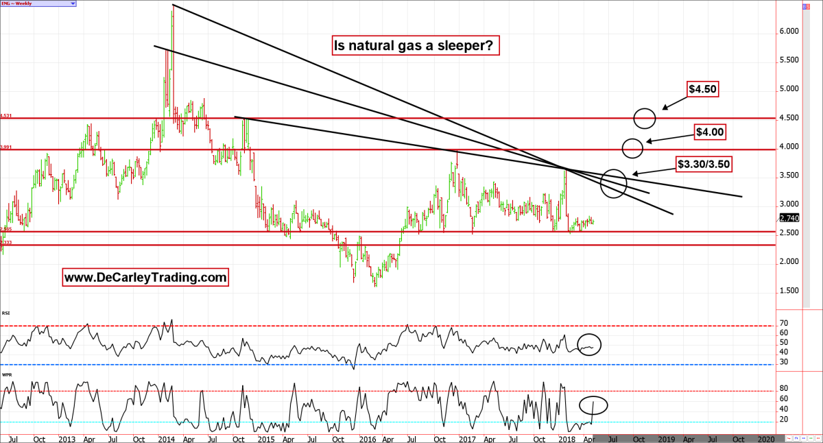 Oil Is Soaring, But Natural Gas Might Be the Real 'Sleeper Trade' Here ...
