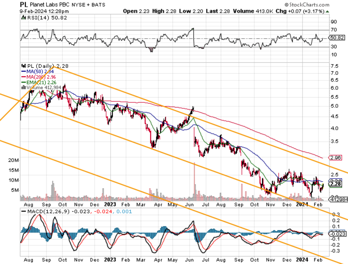Planet Labs Stock Is Still Lost in Space - TheStreet Pro