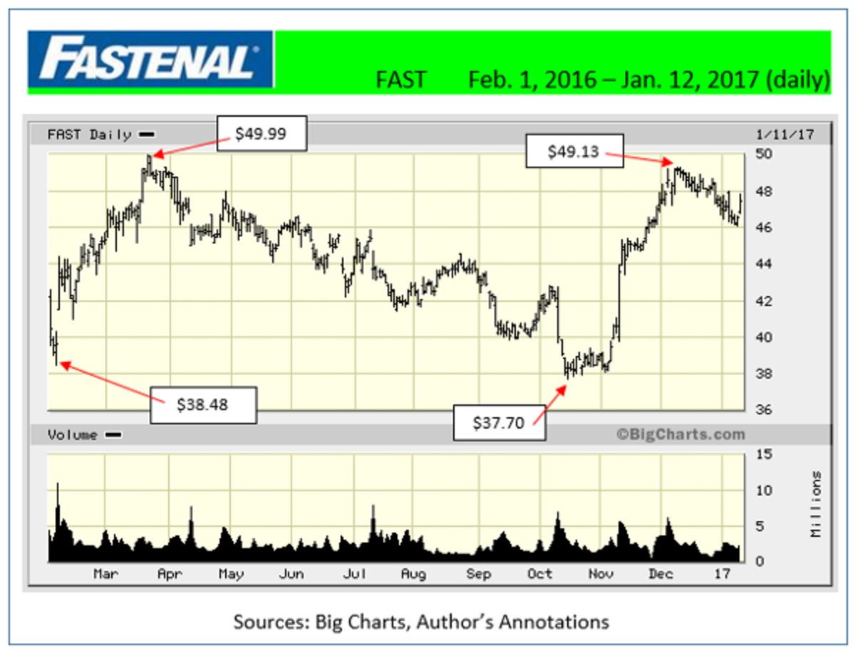'World's Worst Stock'? Not Lately - TheStreet Pro