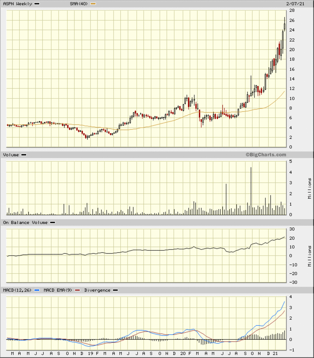 Aspen Aerogels' Charts Suggest You Buy on a Pullback - TheStreet Pro