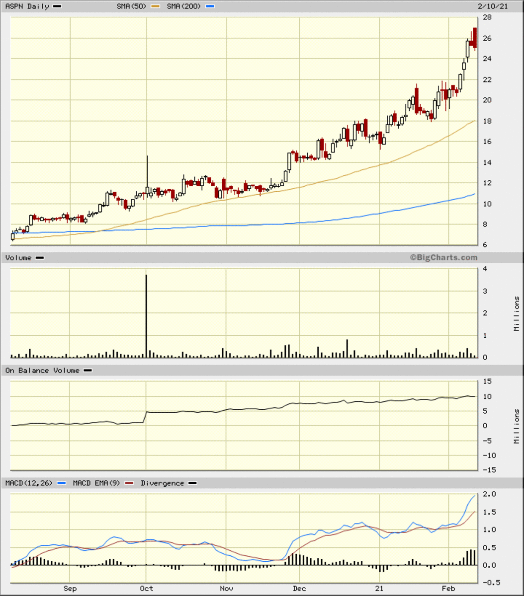 Aspen Aerogels' Charts Suggest You Buy on a Pullback - TheStreet Pro
