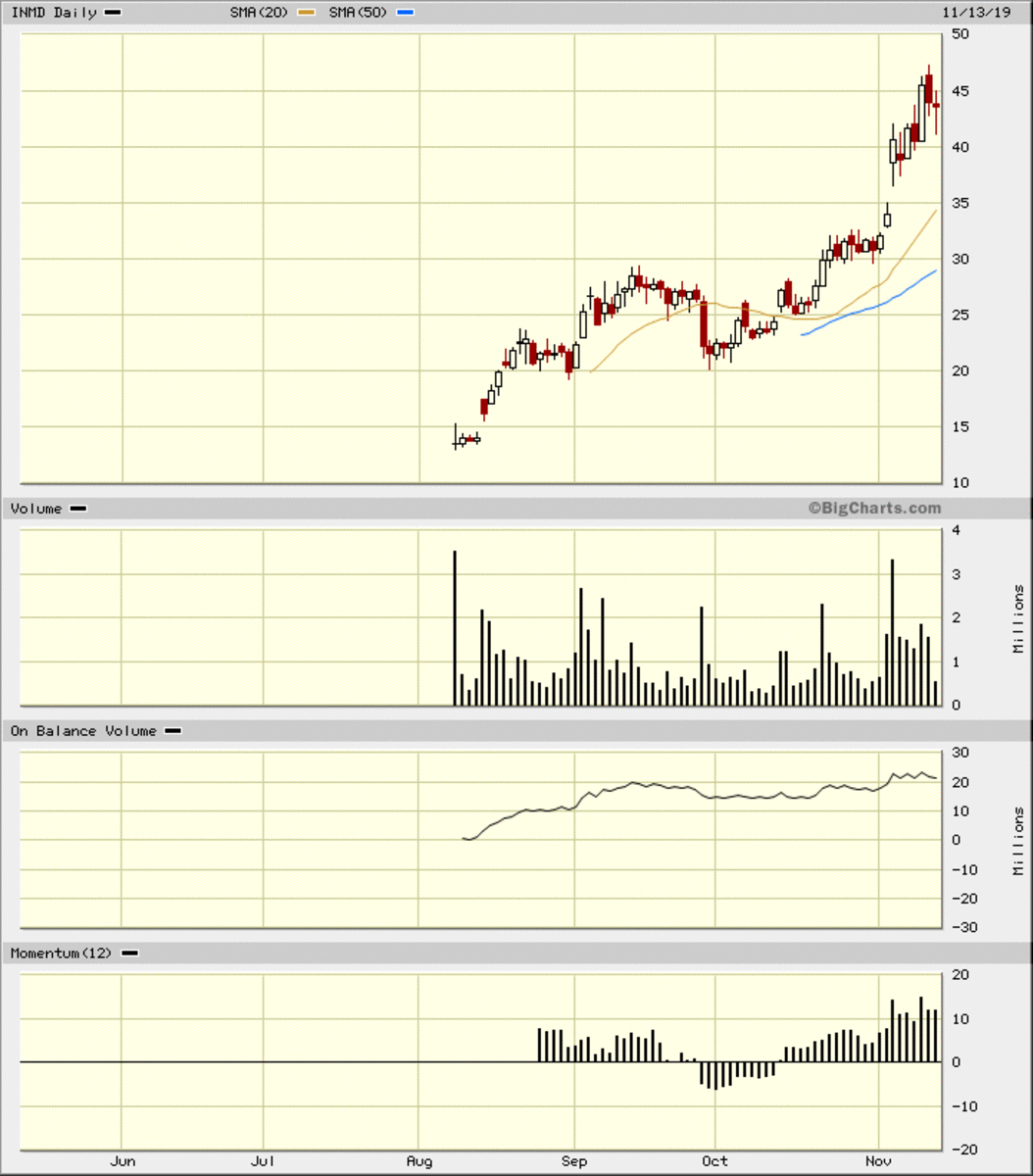 InMode Has Tripled Since Its IPO: Here's How to Play It Now - TheStreet Pro