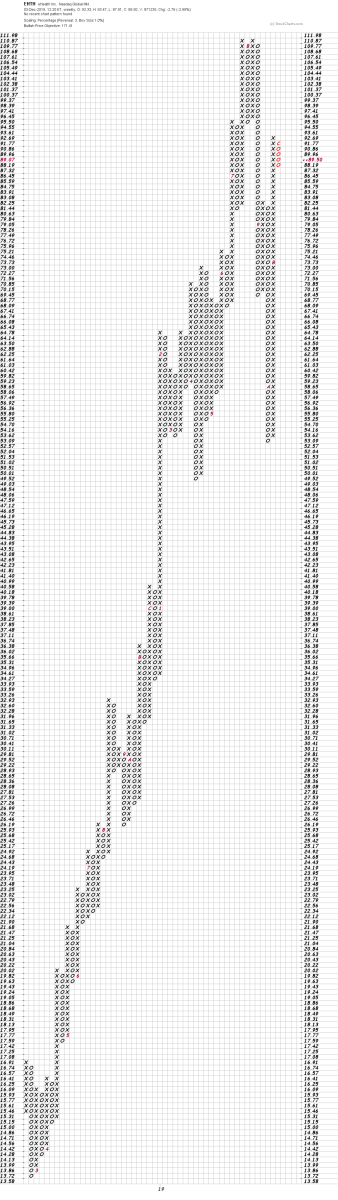 The Charts of eHealth Are Looking Healthy and Bullish - TheStreet Pro