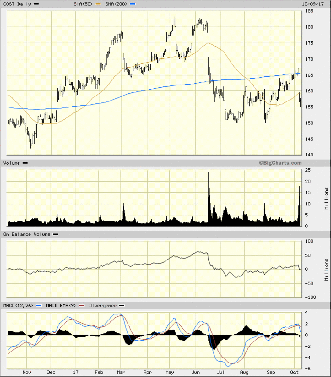 Costco Set to Retrace All the Previous Rally - TheStreet Pro