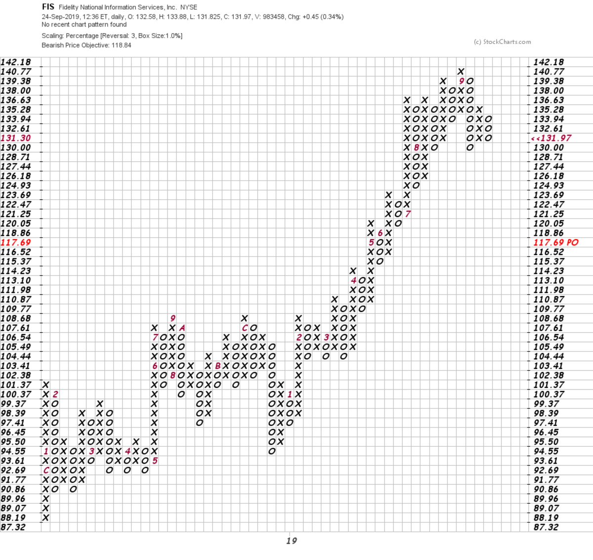 Heads Up: Something Has Changed With Fidelity National's Charts ...