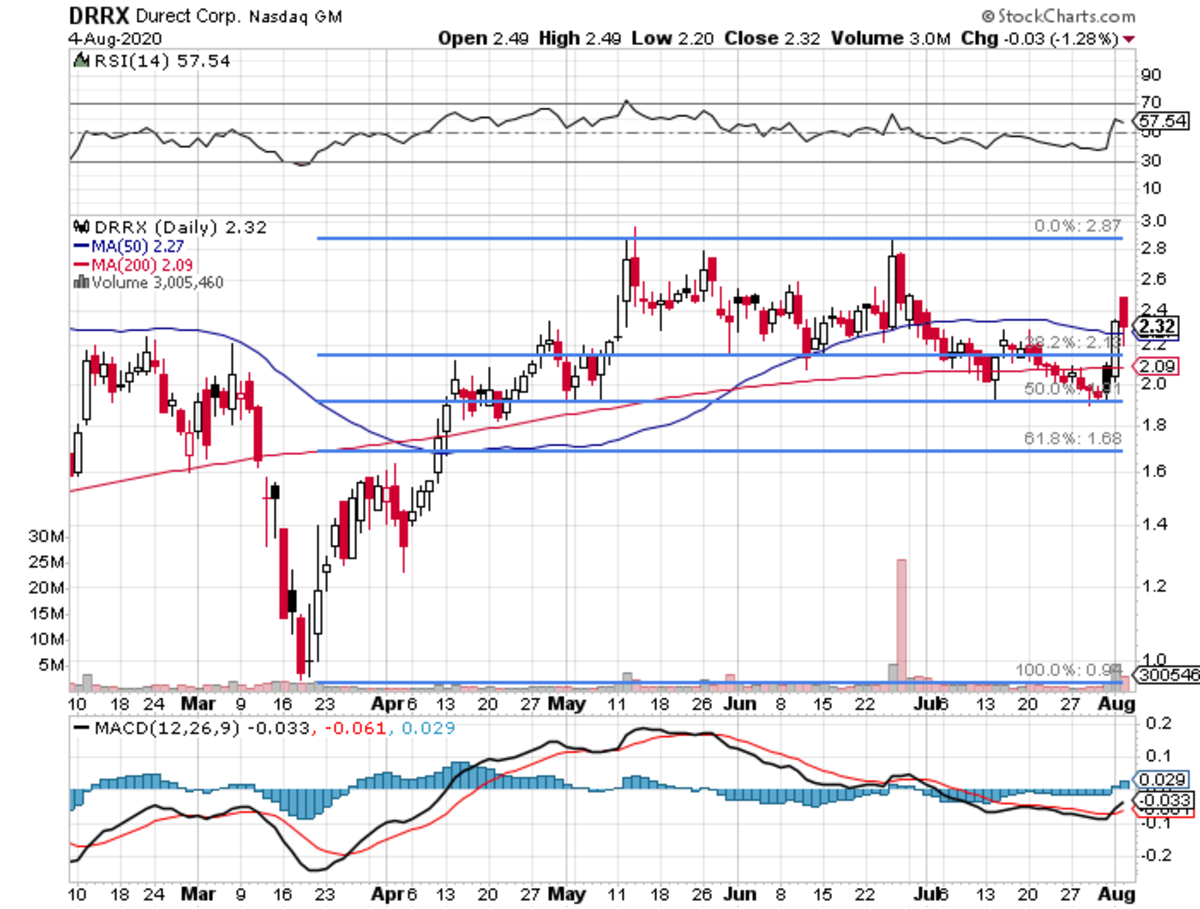 Biopharma Shows Some Encouraging Signs - TheStreet Pro