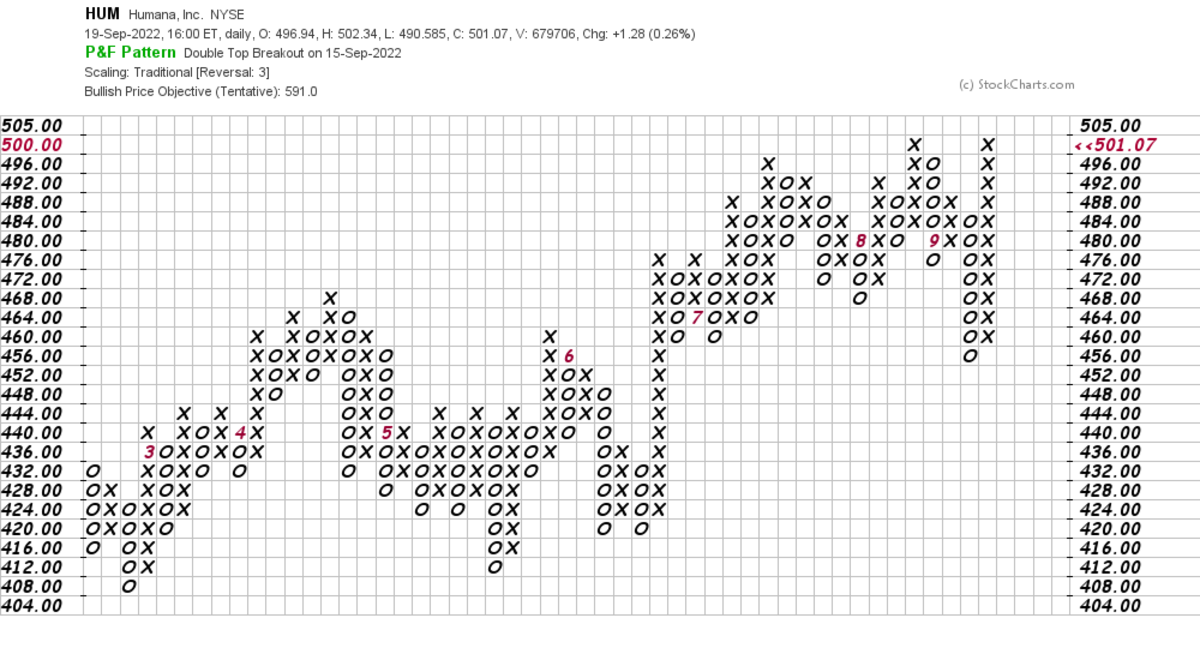 Humana's Charts Look Healthy and Headed Higher - TheStreet Pro