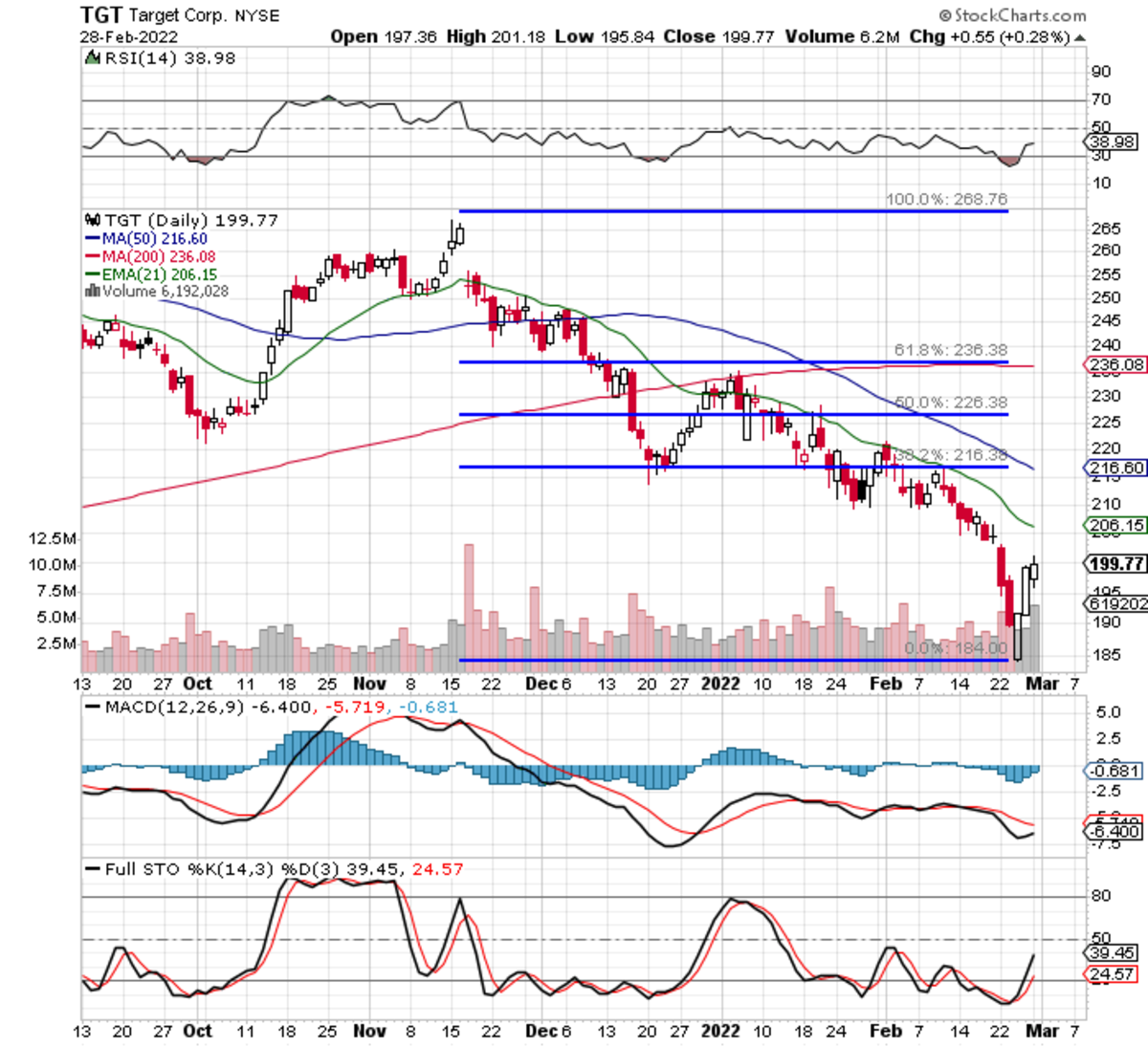 Sell the Rip in Target? Here's My Plan - TheStreet Pro