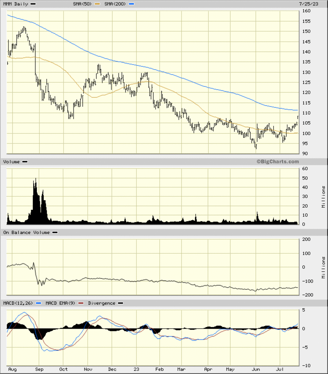 Look Up: 3M Is Gaining Traction on the Charts - TheStreet Pro
