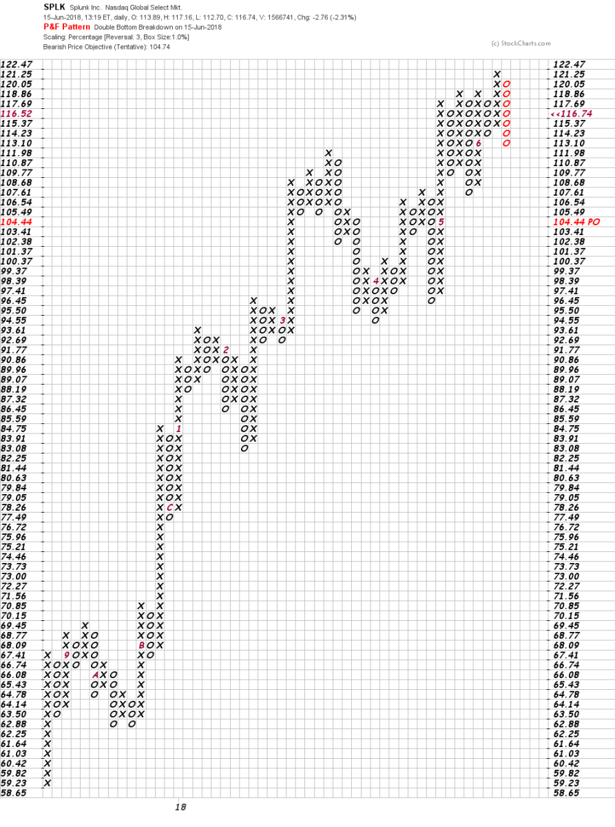 Splunk Charts Have Changed - TheStreet Pro