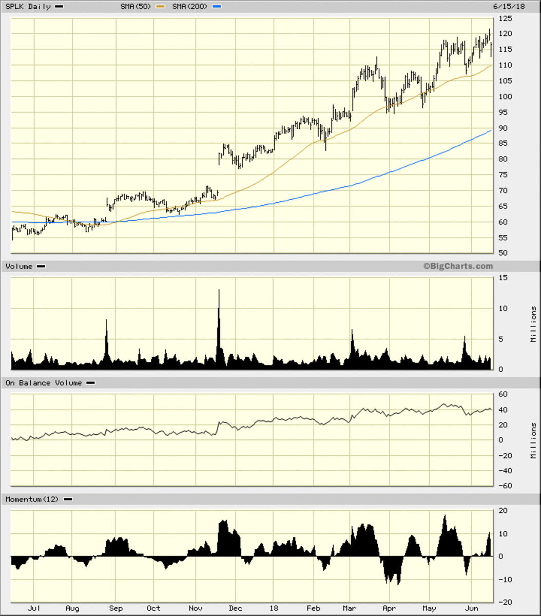 Splunk Charts Have Changed - TheStreet Pro