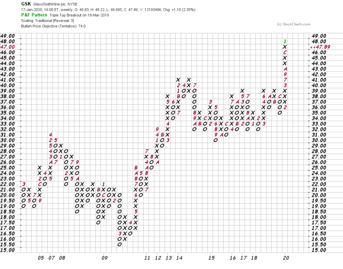 GlaxoSmithKline: The Charts Are Pointing Higher - TheStreet Pro