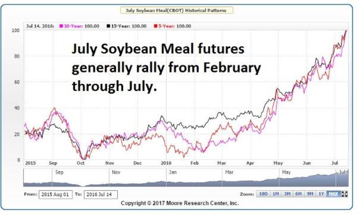 Harvesting Soybean Meal's Seasonal Trend - TheStreet Pro